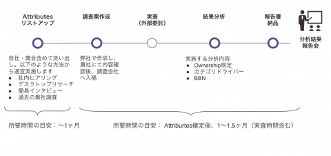 Equity Compass(ブランドイメージ調査) | BtoCマーケティング支援のホジョセン